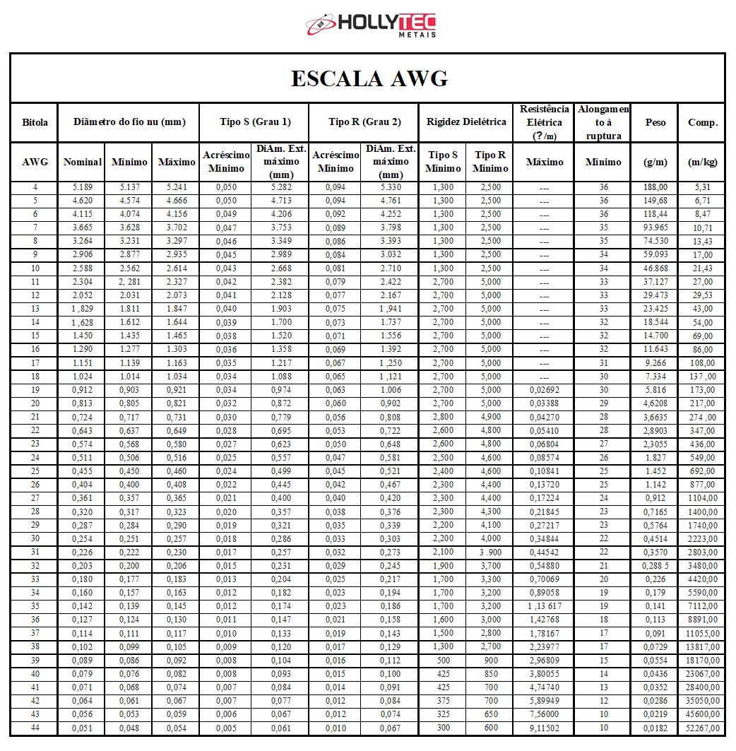 Tabela De Escala AWG Blog Hollytec